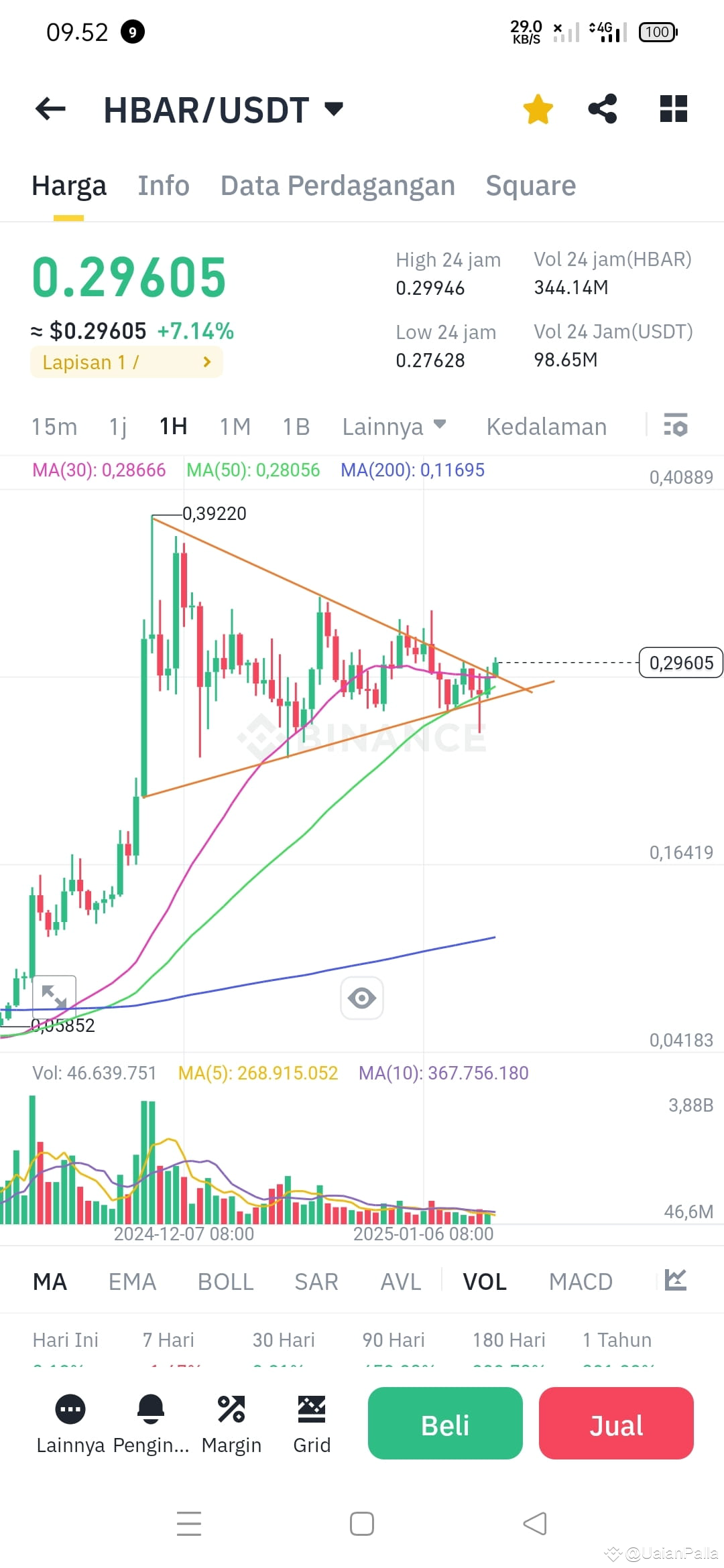 apakah akan sama seperti #XRP kemarin? #HBARUSD $HBAR | UaianPalla on Binance Square