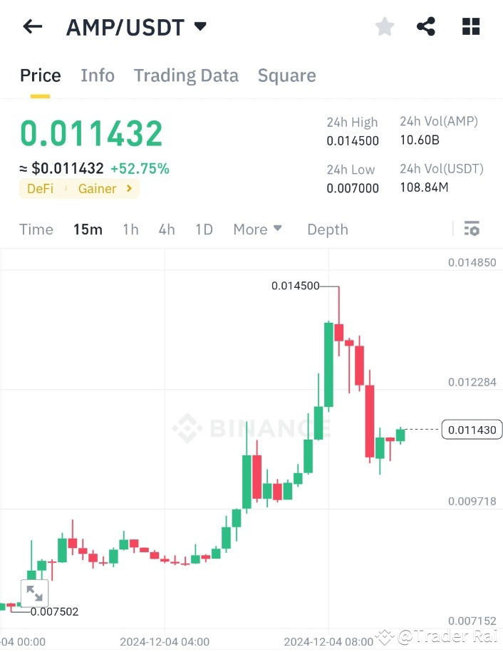 ⚡️ $AMP SURGES +52.75%! ⚡️ The DeFi star AMP is making wa | Trader Rai ...