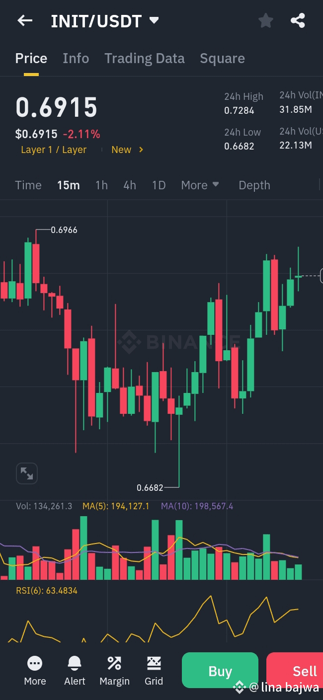 $INIT /USDT - bullish momentum building📊 short trade signal | lina bajwa on Binance Square