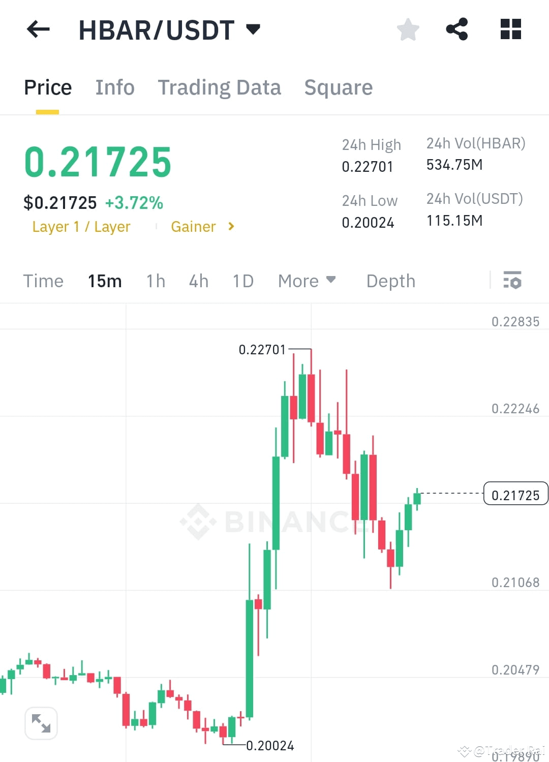 🚀 $HBAR /USDT Bullish Momentum! 🚀 HBAR is on fire! 🔥 It | Trader Rai on Binance Square