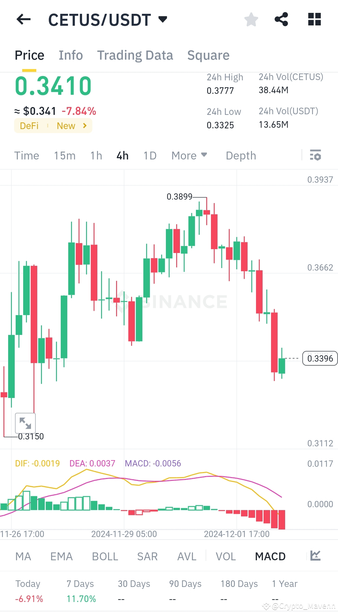 $CETUS /USDT: Cetus Faces Headwinds, Bearish Pressure Mounts ...