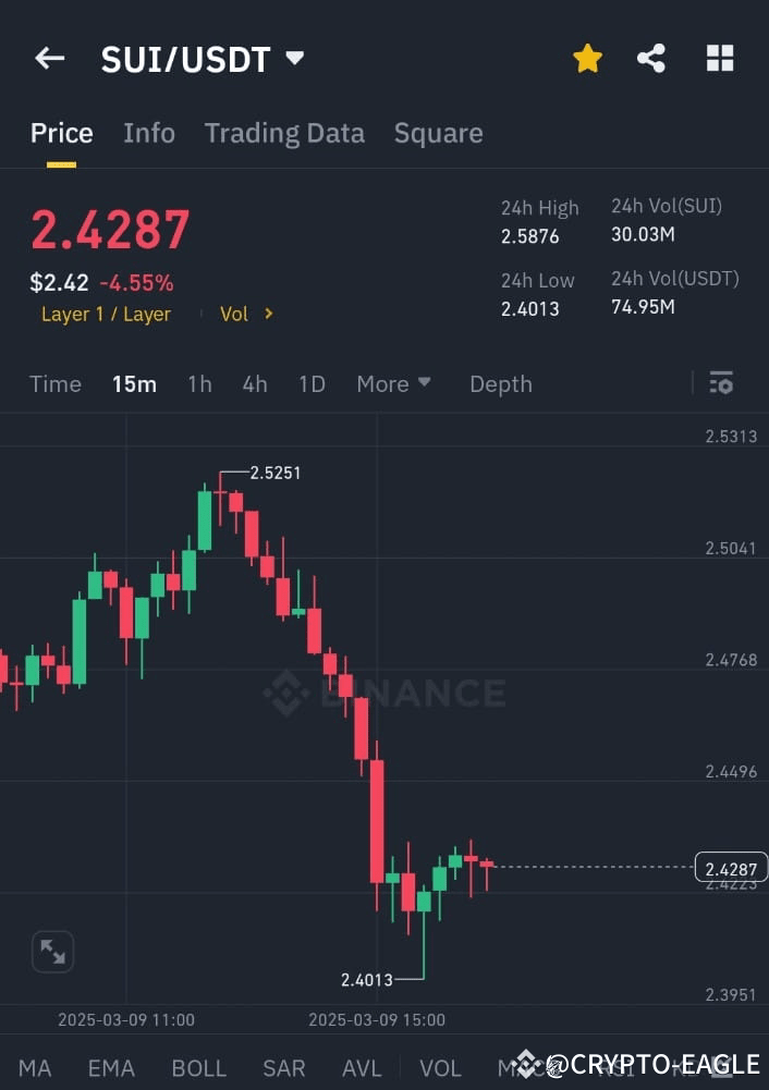 📉 $SUI /USDT Bearish Setup: TRADE ,,,,,,,,,,, Target 1: | CRYPTO-EAGLE on Binance Square