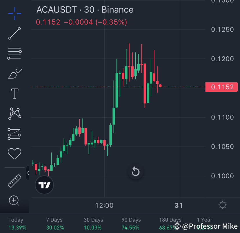 $ACA /USDT Heating Up: Seize the Opportunity! 🔥💯 $ACA is | Professor Mike on Binance Square