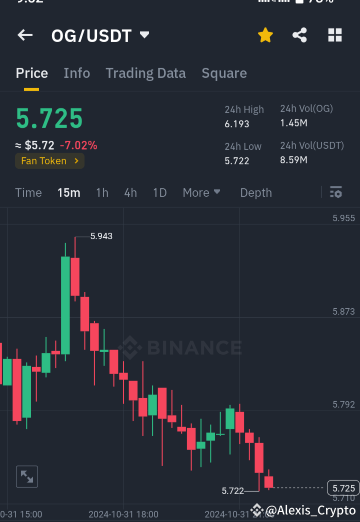 $OG $OG $OG OG/USDT Technical Analysis: | Alpha Crypto 786 on Binance Square