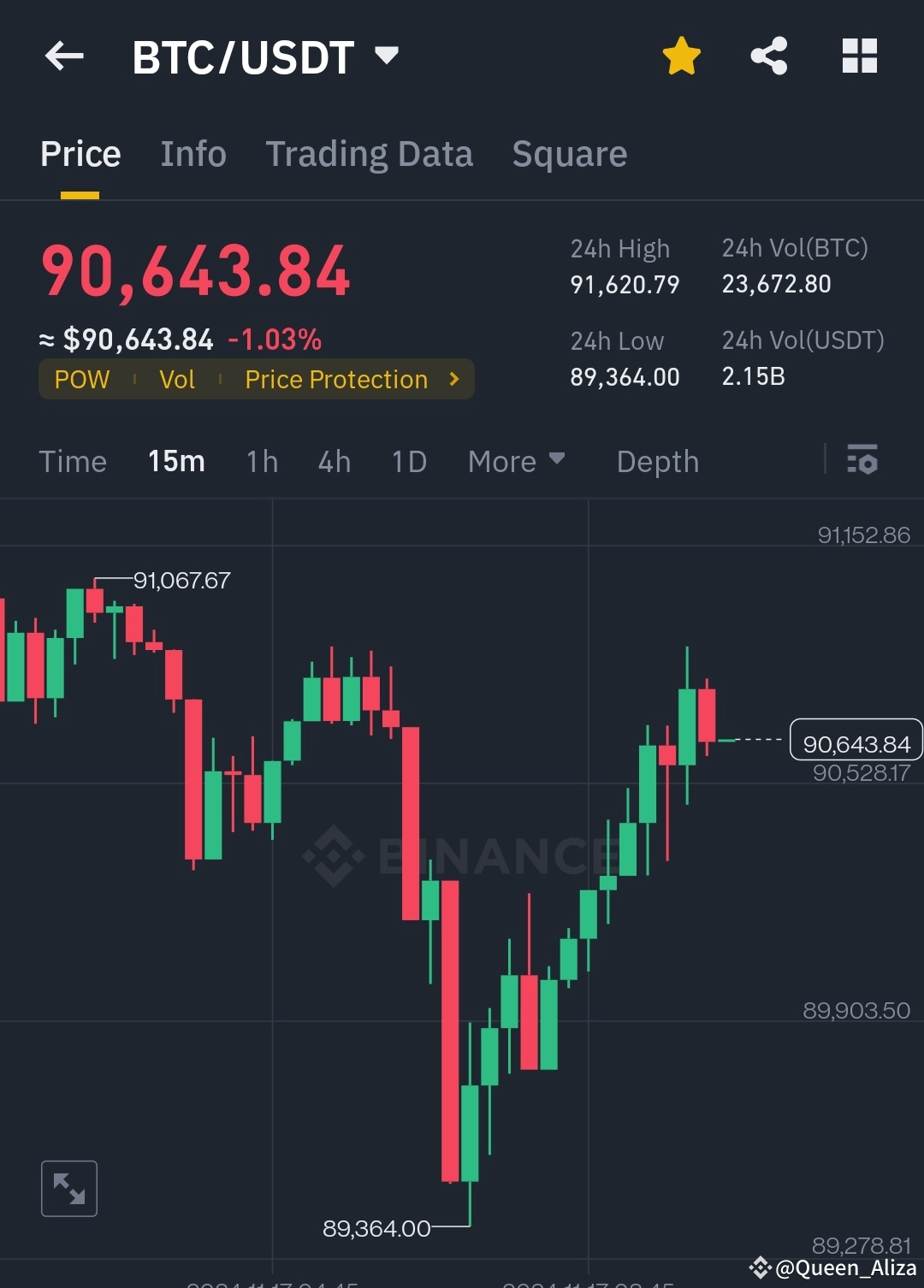 $BTC $BTC BTC/USD Price Analysis: Bitco | Bullish Buster on Binance Square