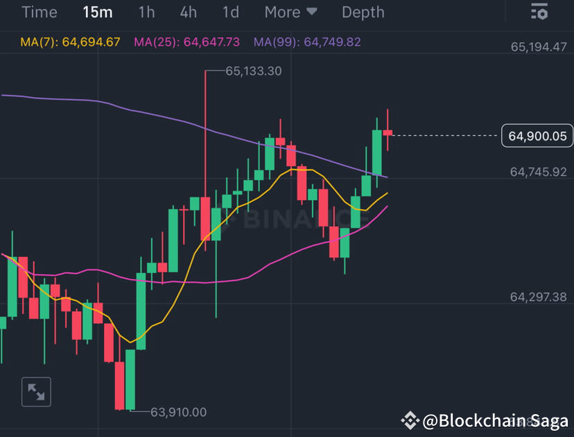 $BTC /USDT is at $64,608 on the 15-minute chart. • Resistan | EmmaCalls on Binance Square