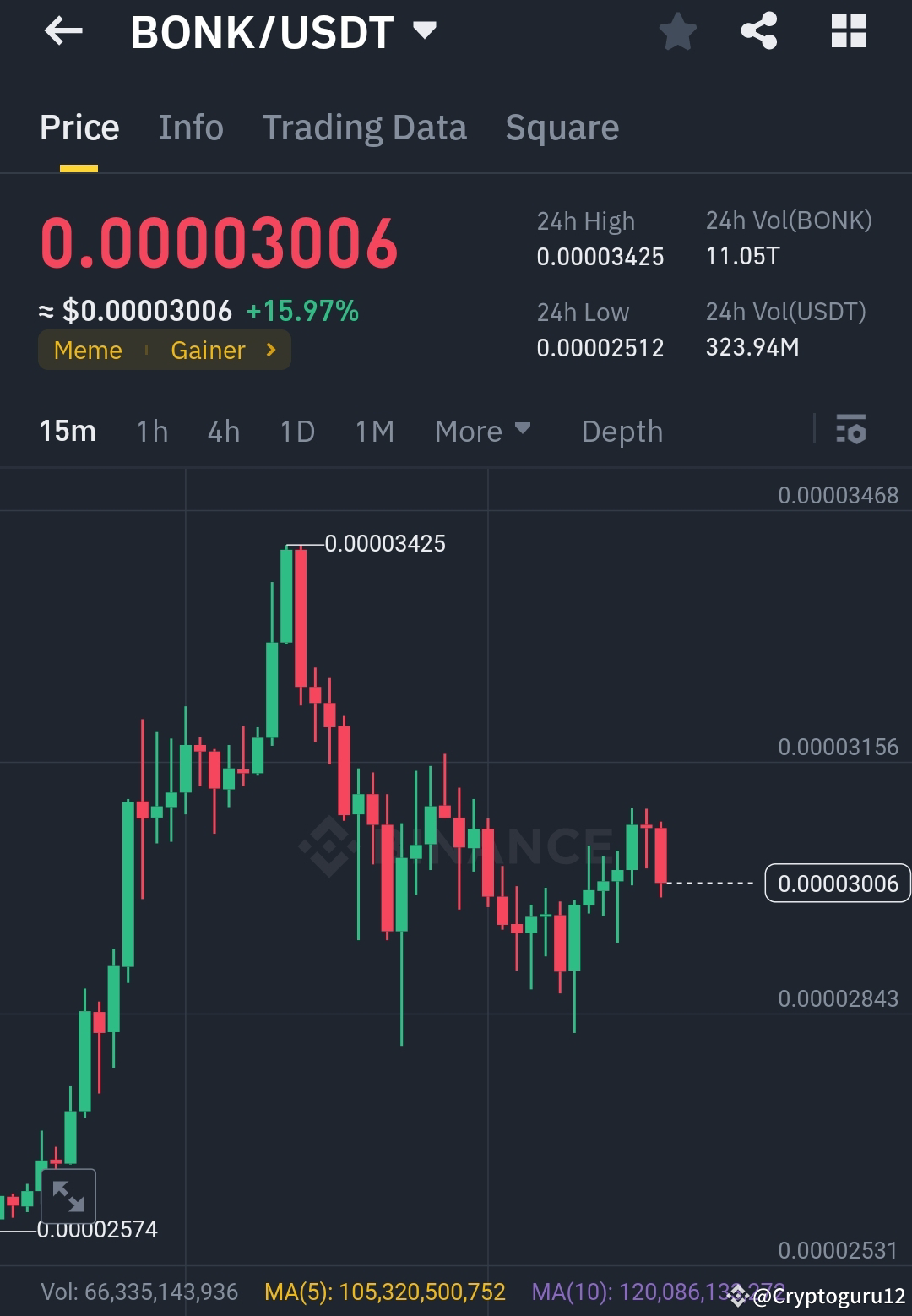 🚨 $BONK /USDT 15-Minute Trading Signal Alert 🚨 Overview: | CryptoGuru12 on Binance Square