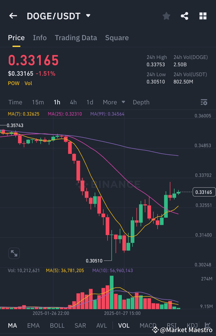 $DOGE Update: Slight Dip and Recovery DOGE is currently tra | Market Maestro on Binance Square