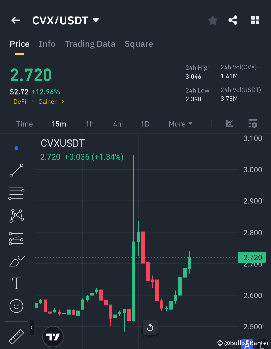 🚨 $CVX /USDT: Ready for a Rally – Don’t Miss the Action 🚨 | BullishBanter on Binance Square