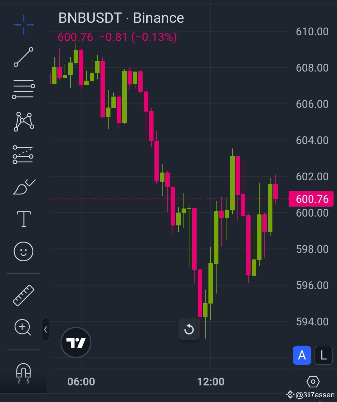 $BNB 🛑Downtrend 🟢Entry Points (Buy): 🔹 600.34 🔹 598. | 3li7assen on Binance Square
