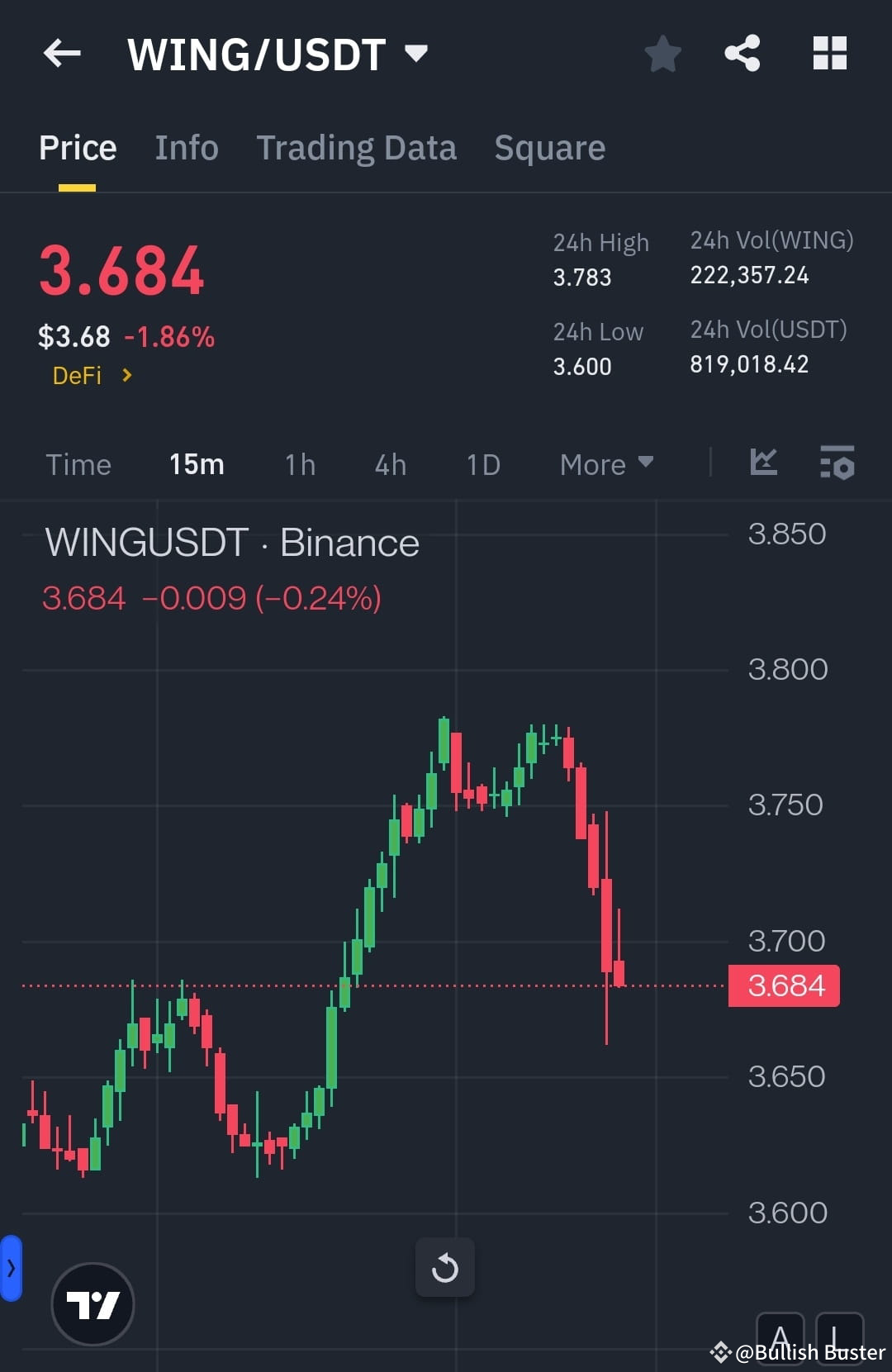 🚀 $WING /USDT Trading Analysis & Setup 🚀 🔹 Current Price | Token Master 786 on Binance Square