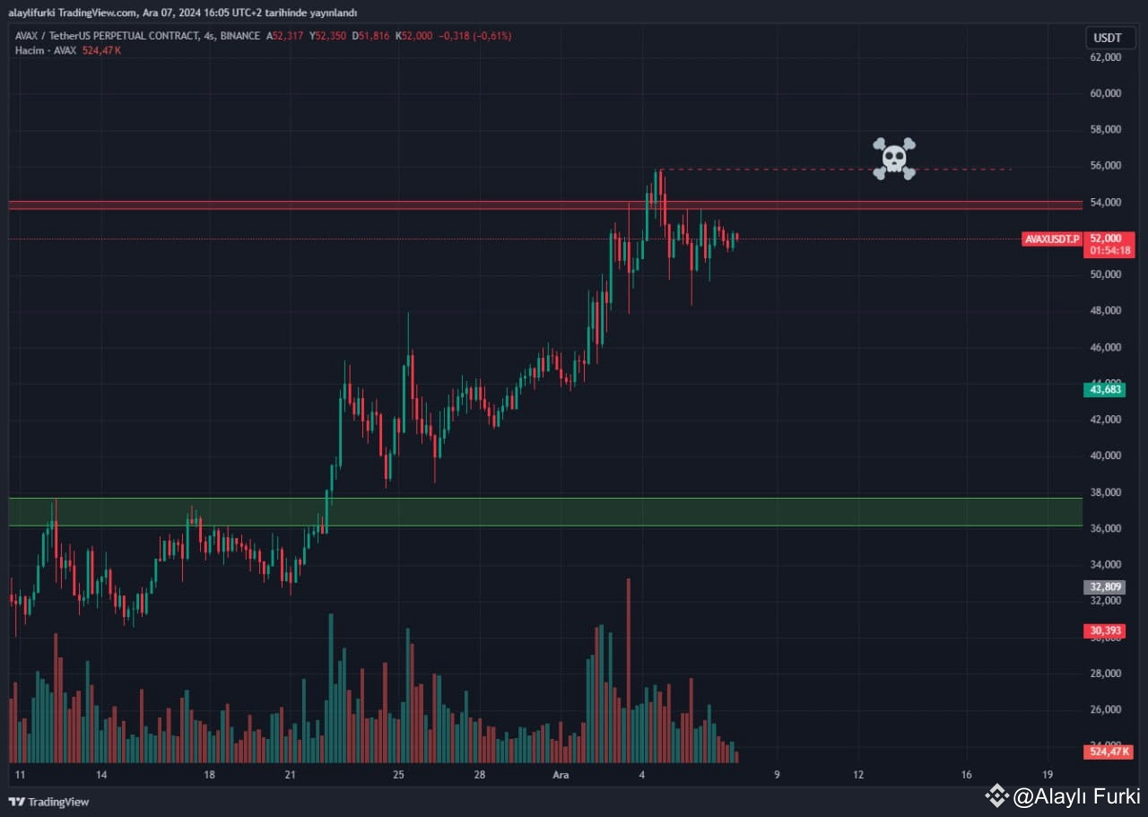 $AVAX 4h. The structure is positive. I think seller blocks a | Nephthys on Binance Square
