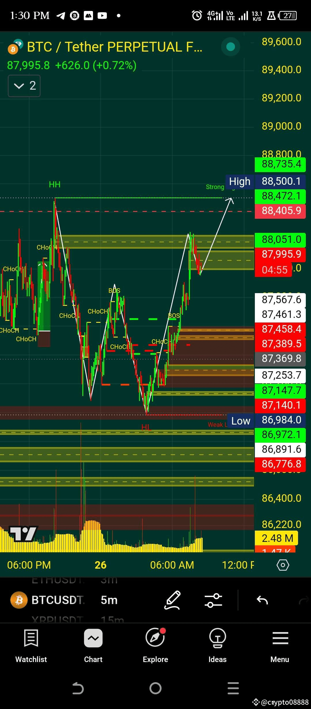 $BTC $BTC The pattern in the chart you provided (BTC/Tethe ...