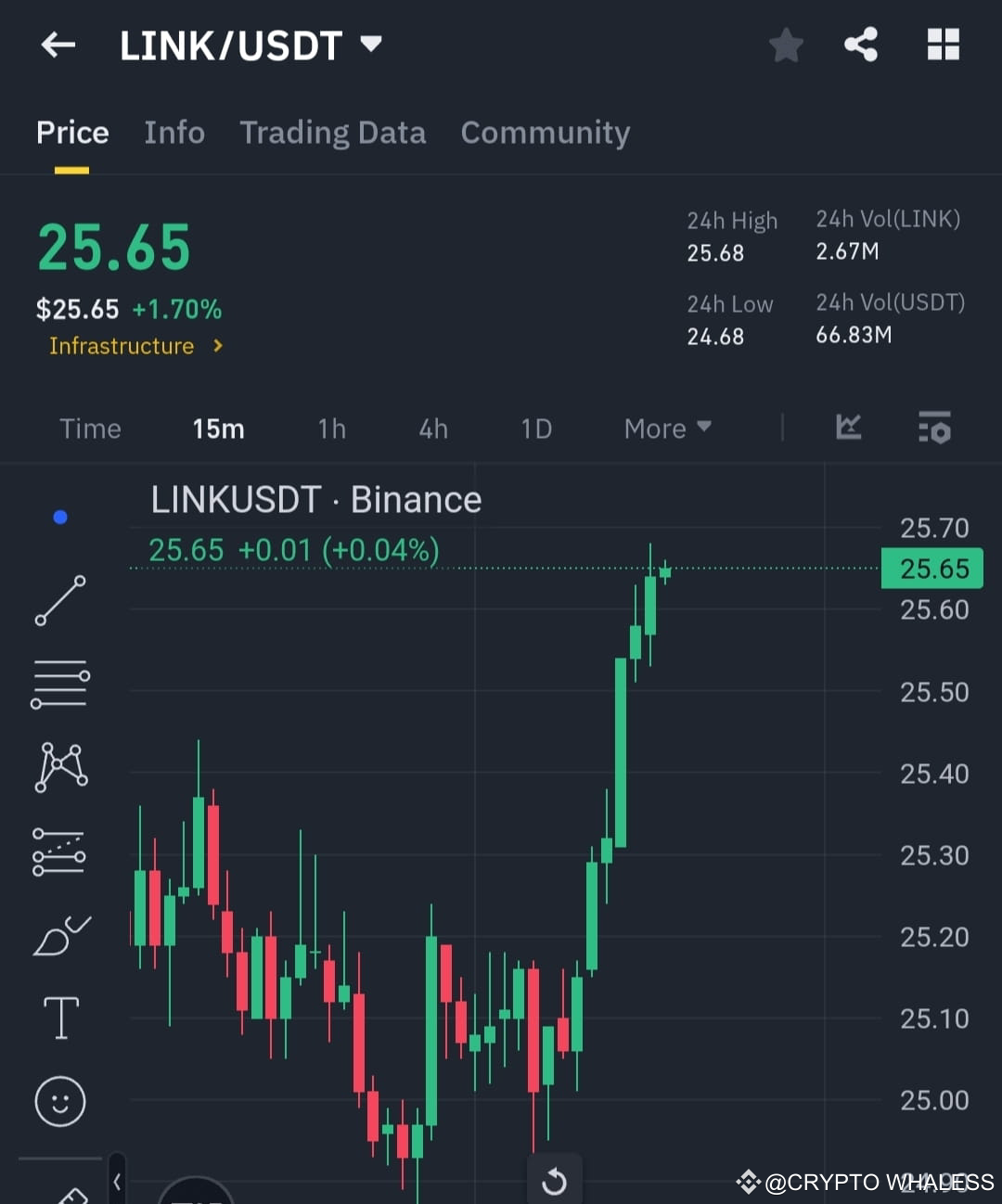 $LINK /USDT: Increasing momentum for a potential breakout | CRYPTO WHALESS on Binance Square