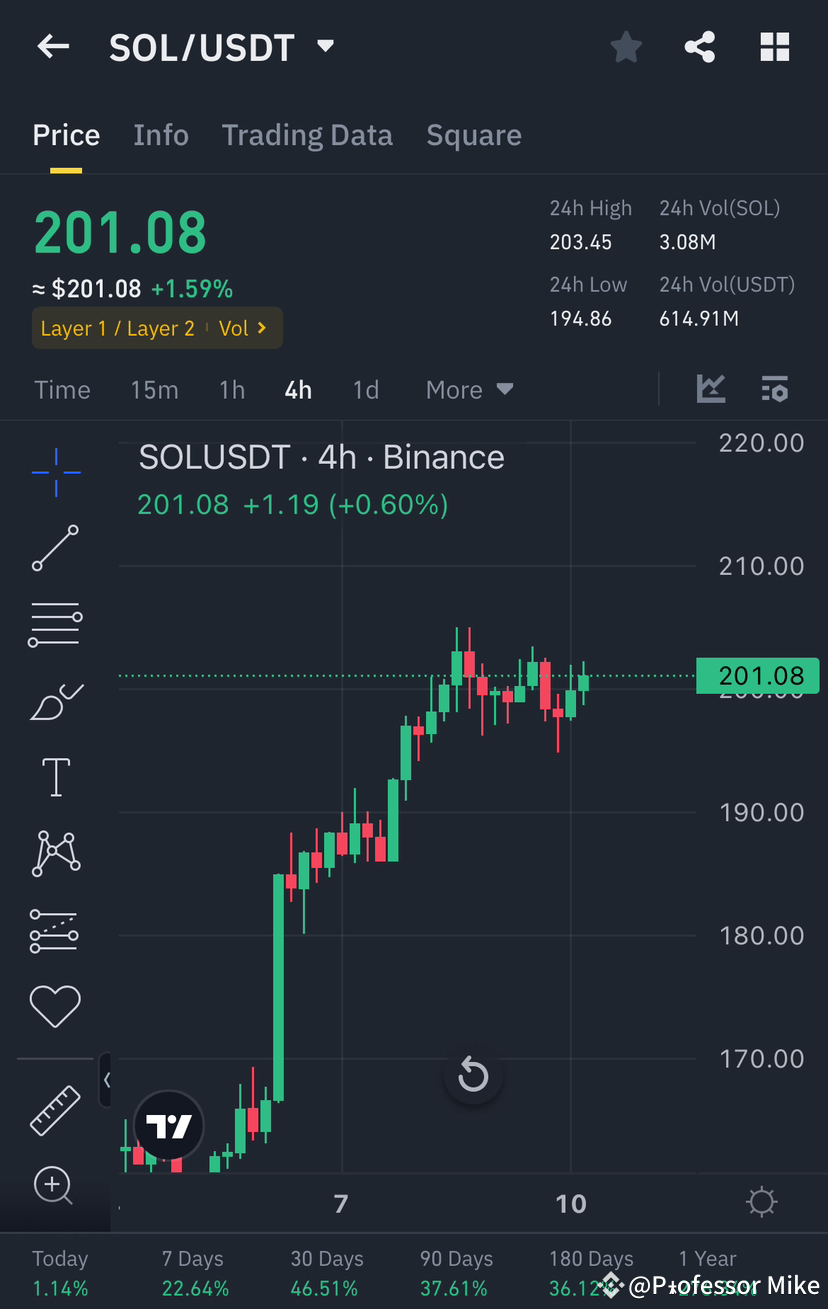 $SOL /USDT Analysis – Key Entry Levels and Targets! Curre | Professor Mike on Binance Square