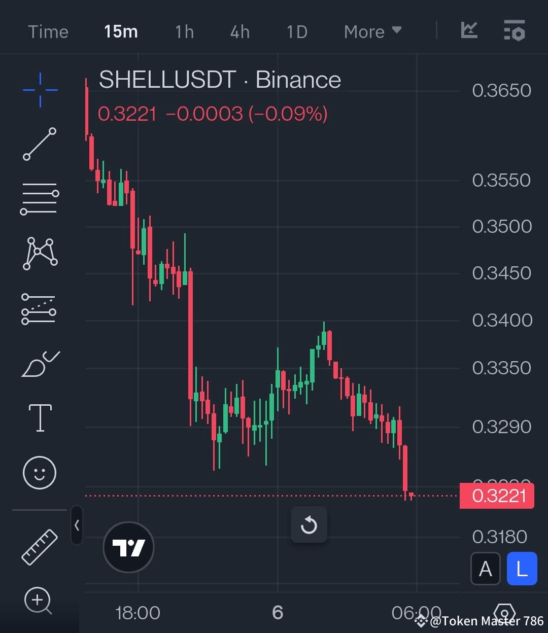 $SHELL /USDT – Short Trade Setup Current Price: $0.3221 (-0 | AlphaAnalyst on Binance Square