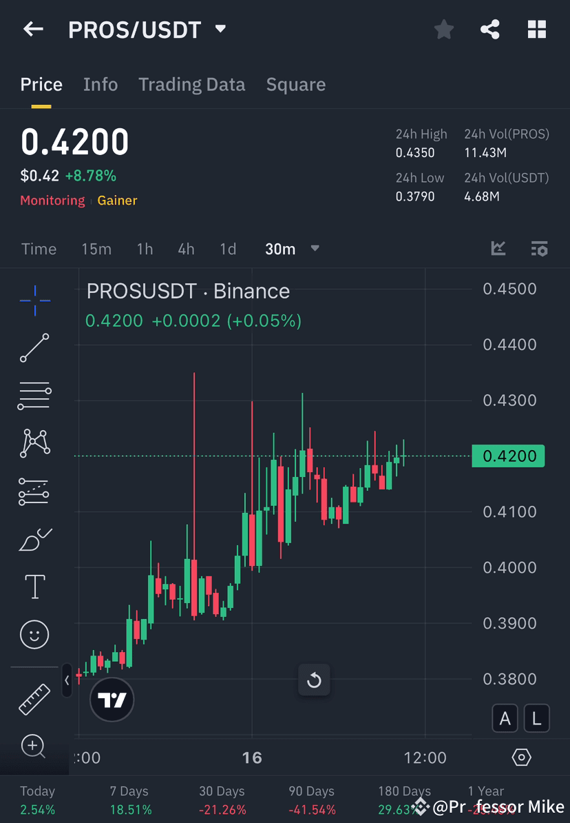 $PROS /USDT – Bull Run Alert ! 💯🔥 $PROS is gaining moment | Professor ...