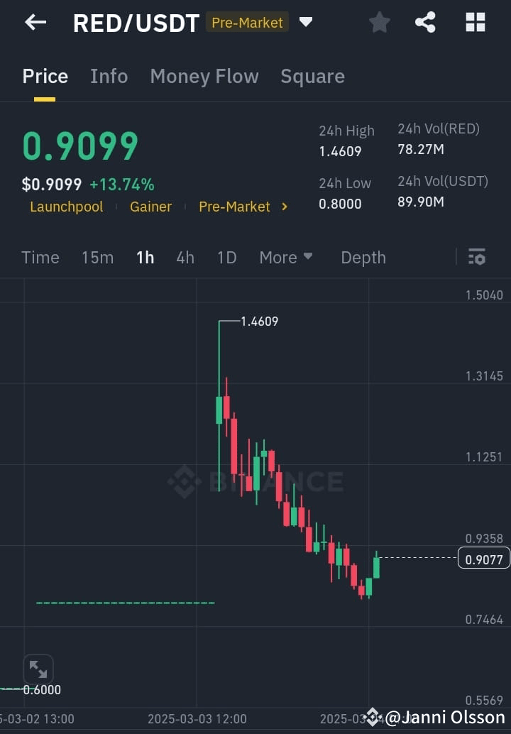 🚀$RED RED/USDT Pre-Market Action – A Wild Ride! 🔥 RED | Janni Olsson on Binance Square