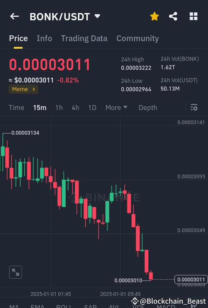 $BONK 🚀 BONK/USDT Analysis – Current Price at 0.00003011 | Blockchain_Beast on Binance Square