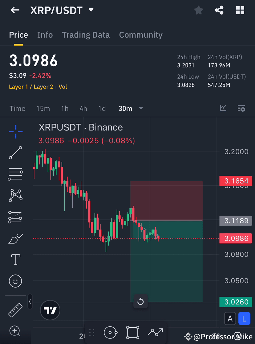 $XRP /USDT Short Trade Opportunity! 🔥💯 XRP is showing a s | Professor Mike on Binance Square