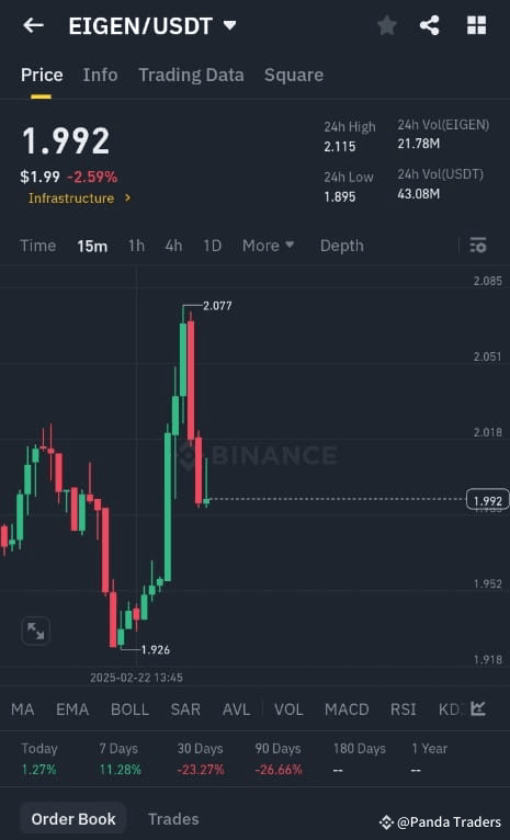 $EIGEN Target achieved ️💸💸💸💸 Congratulations to those w | Panda Traders on Binance Square