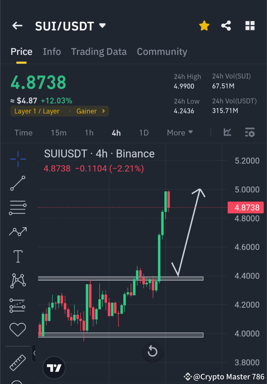 🚀 $SUI /USDT: BEARISH TREND IN MOTION! 🔥 UPWARD MOVEMENT L | Crypto Master 786 on Binance Square