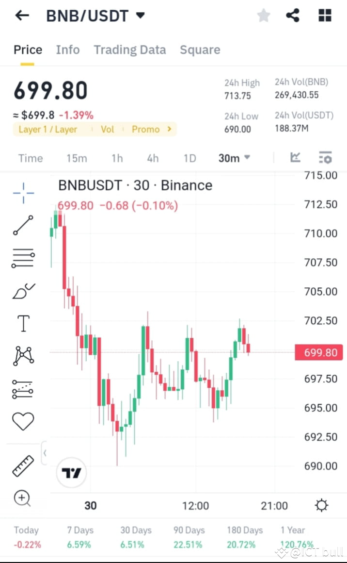 $BNB /USDT Trading Signal - Key Levels in Play Entry Zone: | ICT bull on Binance Square