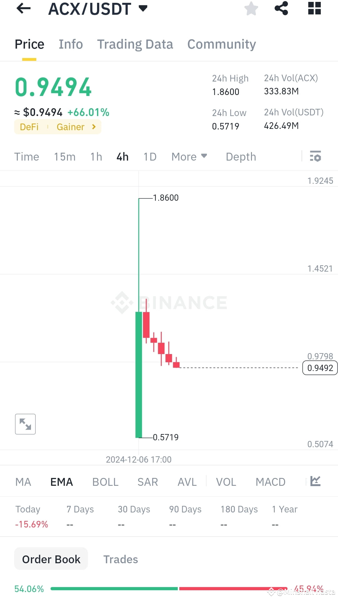 📈 ACX/USDT: The Breakout Everyone’s Watching! 🚀$ACX +66 | Minshail ...