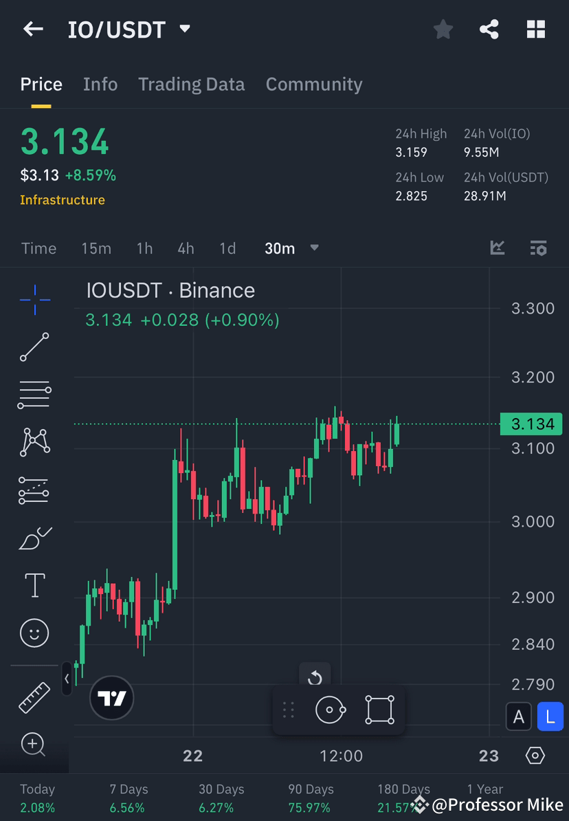 $IO /USDT Bull Run Confirmed!🔥💯 IO/USDT is up 8.59%, trad | Professor Mike on Binance Square