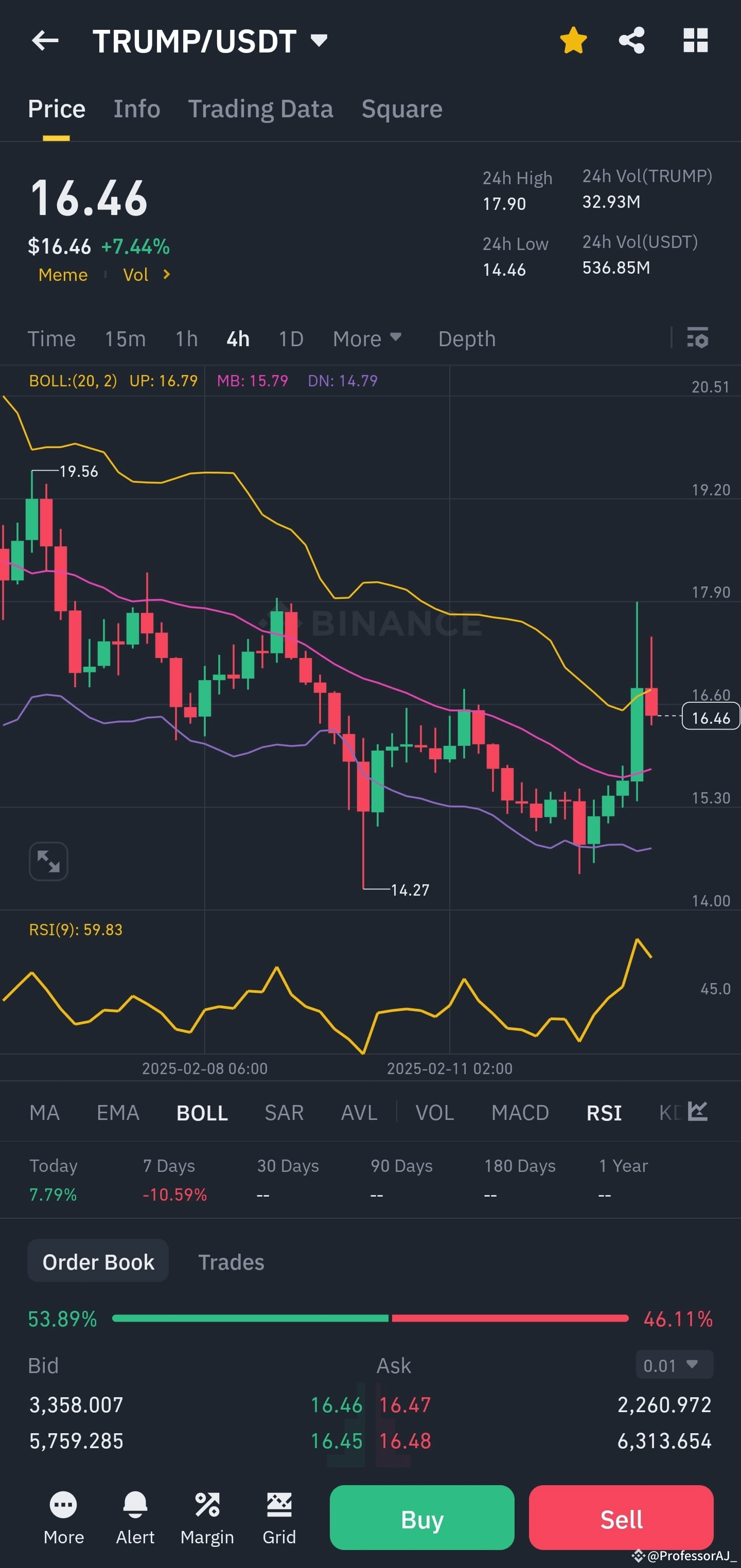 $TRUMP 🚨 TRUMP/USDT - STRONG MOMENTUM ALERT 🚀💥 🔥 Curr | ProfessorAJ_ on ...