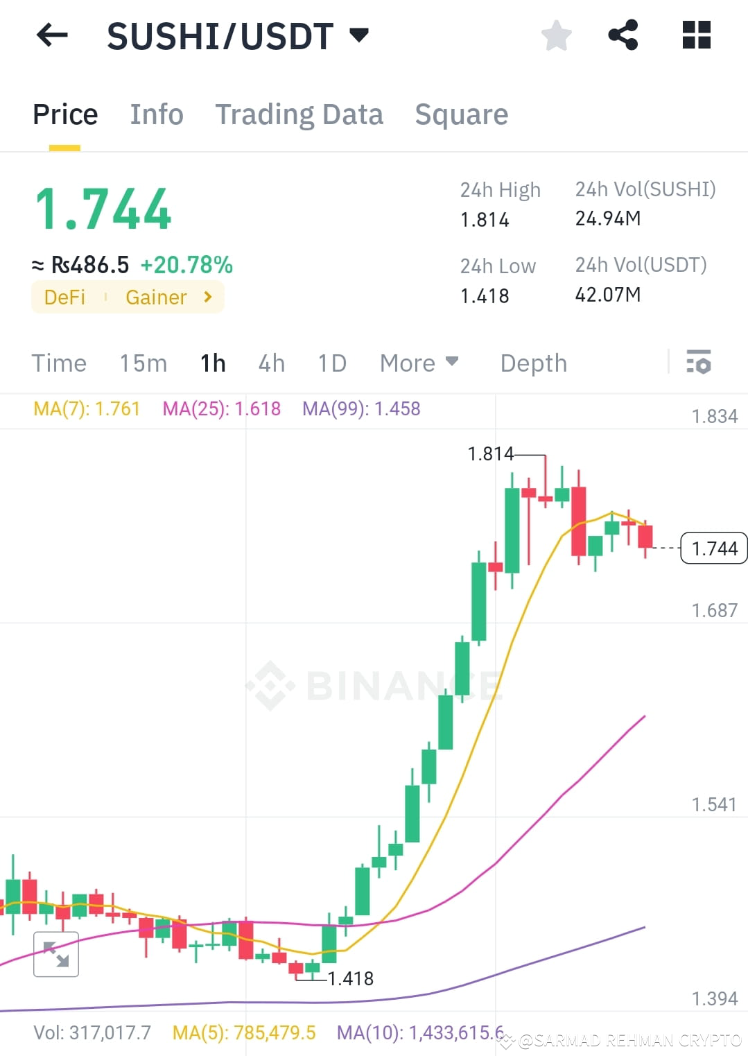📊 $SUSHI SUSHI/USDT Analysis – Binance Update Price: 1.7 | SARMAD REHMAN CRYPTO on Binance Square
