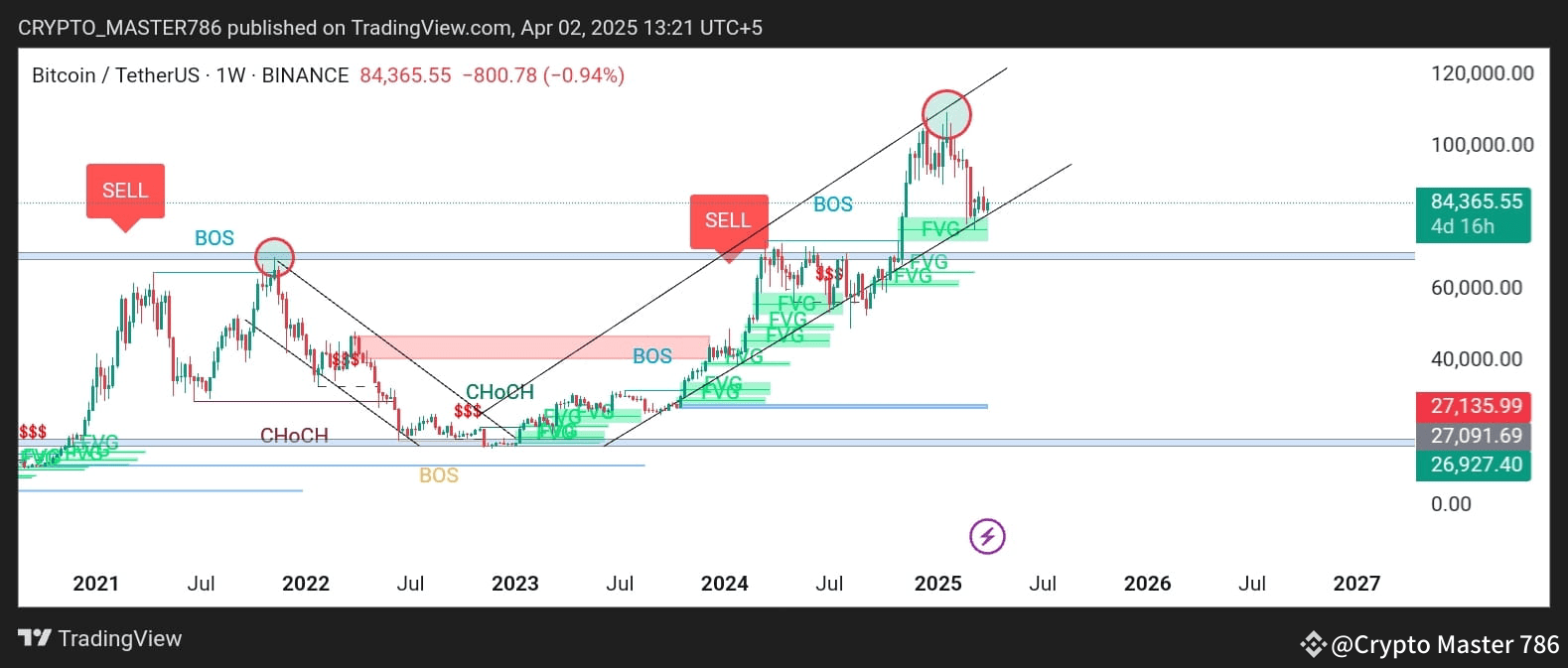 🚀 Bitcoin ($BTC ) Weekly Outlook – Rejection from Historica | Crypto ...