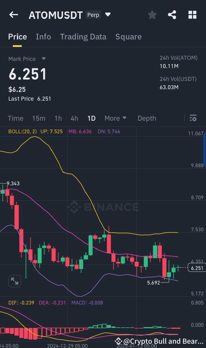 🚥ATOM/USDT 🥎LONG ⚠️Leverage 25X 🏏ENTRY 6,16 - 6,29 ⌚ | Crypto Bull and Bear Market on Binance Square