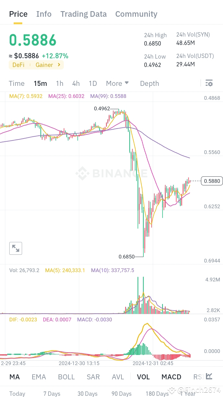 $SYN This is the ticker symbol for the asset, which could re ...