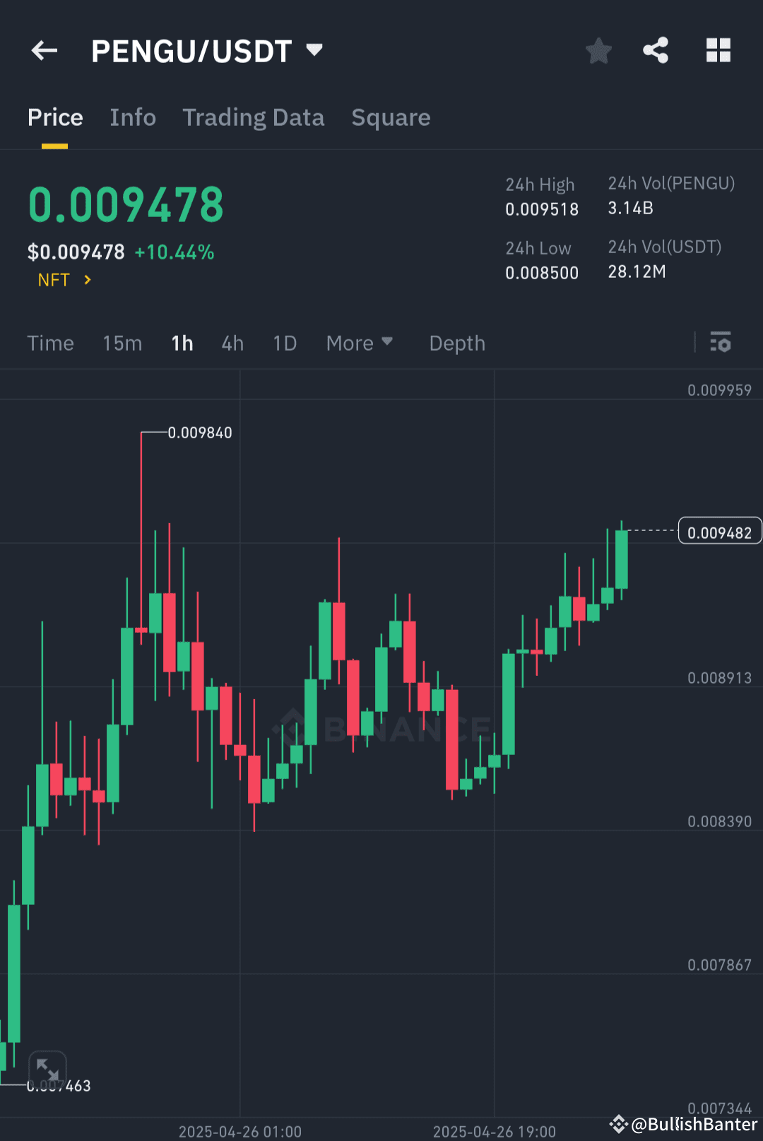 $PENGU /USDT – LONG TRADE SIGNAL – BULLS SETTING SIGHTS ON $ | BullishBanter on Binance Square