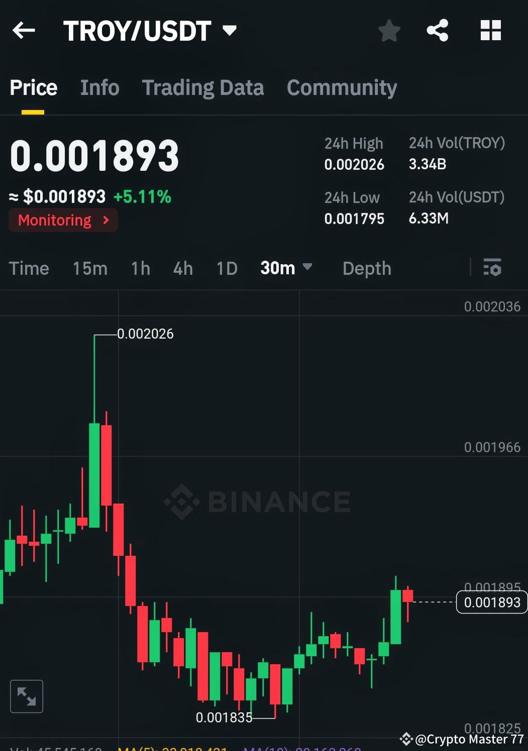 📊$TROY TROY/USDT Technical Analysis – February 1, 2025 | Crypto Master 77 on Binance Square