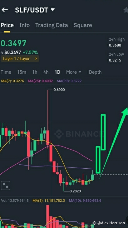 $SLF 👑SLF/USDT analysis 👑Ready for boom. Now this token t | Alex Harrison on Binance Square