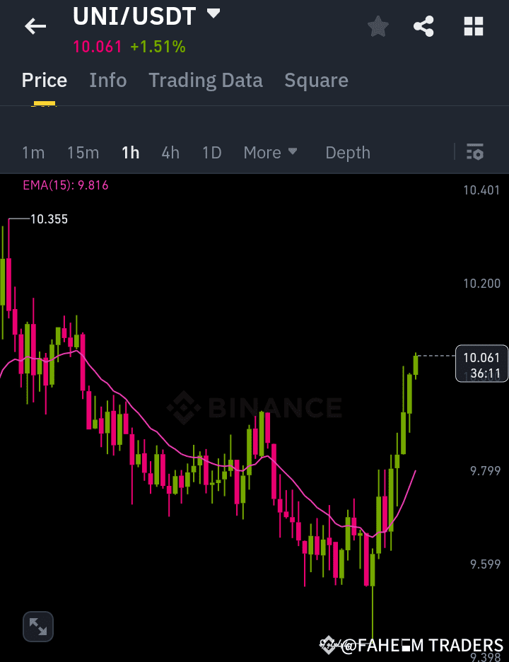$UNI Market Analysis (UNI/USDT - 1H Chart) & Trade Suggest | FAHEEM TRADERS on Binance Square