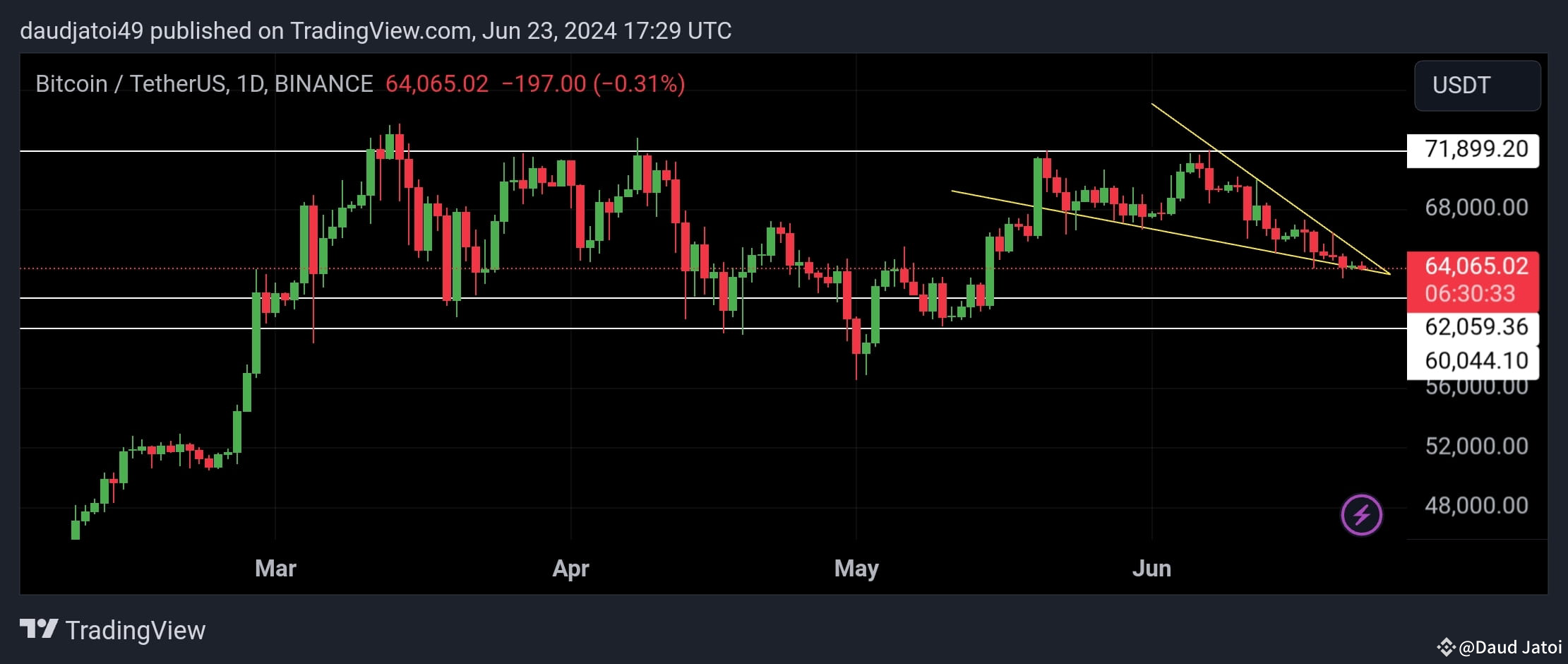 $BTC Should close daily candle bove $64k otherwise there wou | Daud Jatoi on Binance Square