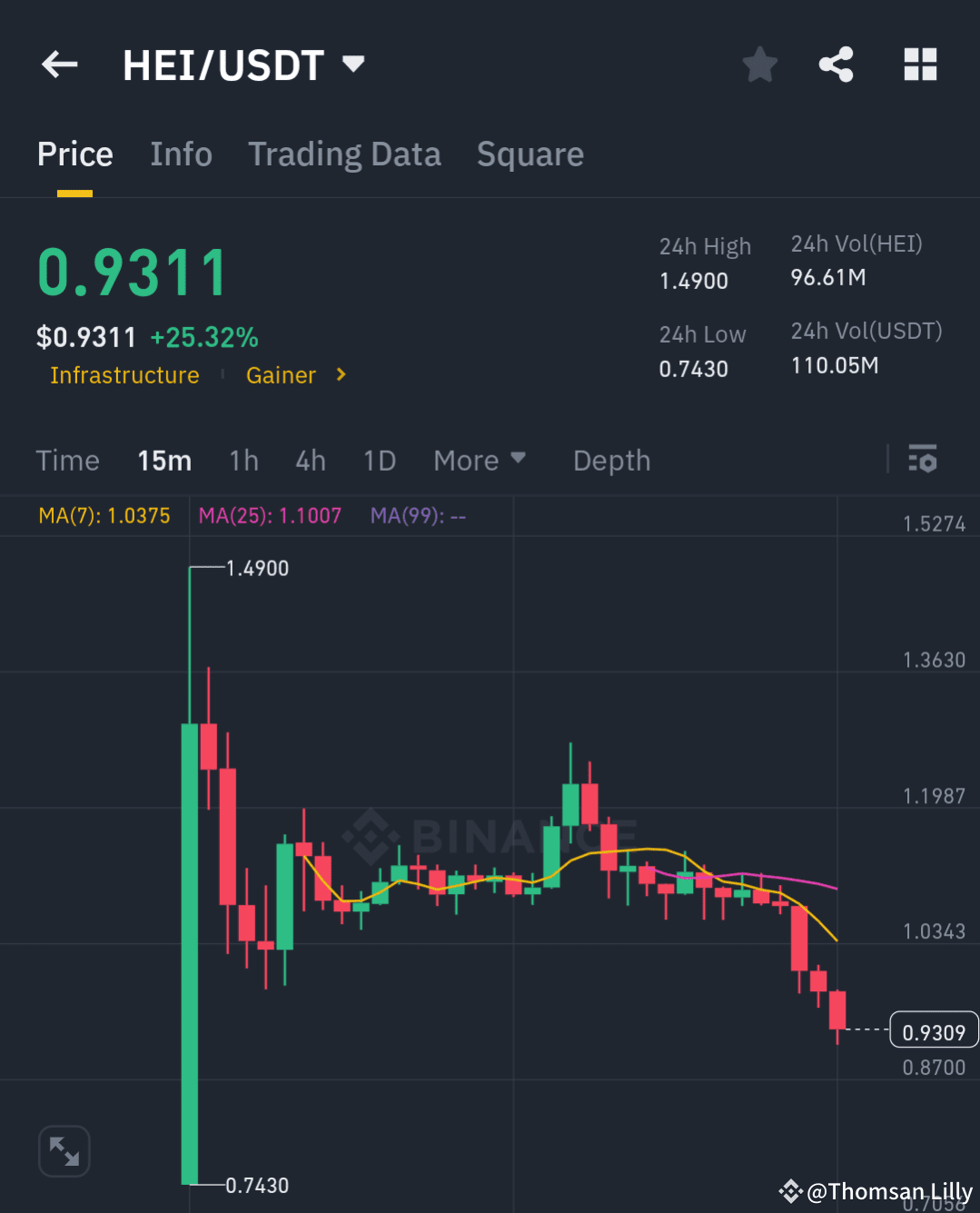 Short Setup for $HEI /USDT Entry: Near resistance at MA25 o | Thomsan Lilly on Binance Square
