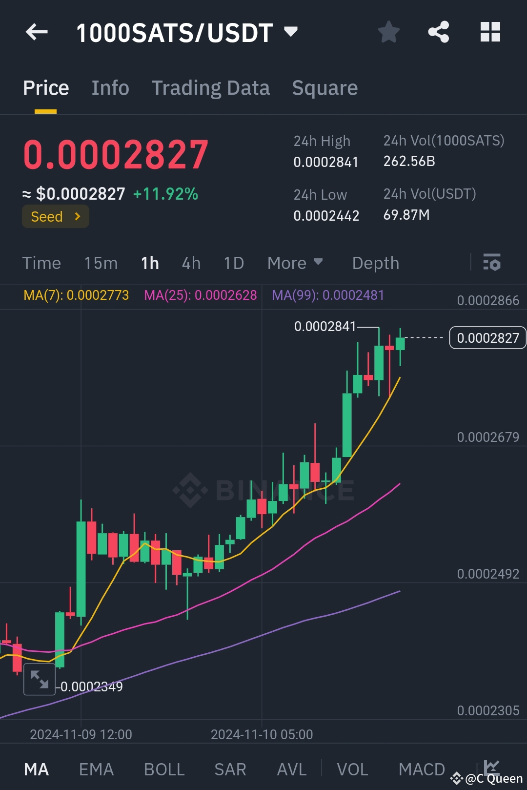 🚀 $1000SATS /USDT Ready for Takeoff! Key Targets in Sight! | C Queen on Binance Square