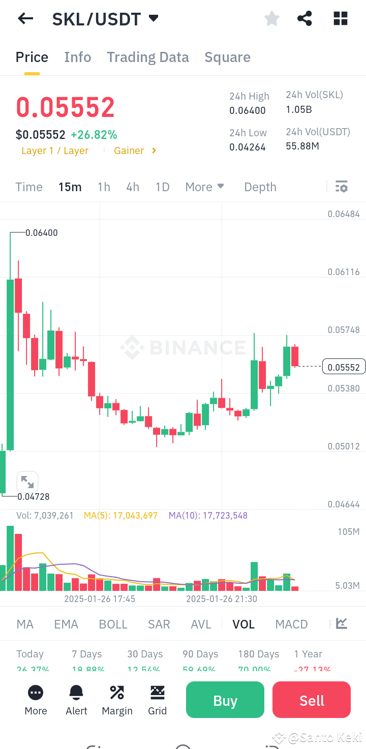 Massive $SKL Pump Alert! $SKL just shot up like a rocket! | Santo Keki on Binance Square