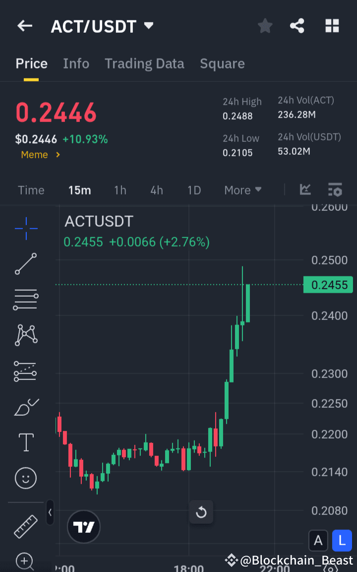 🚀 $ACT /USDT Bullish Trade Setup! 🚀 📈 Entry: $0.2446 🎯 | Blockchain_Beast on Binance Square