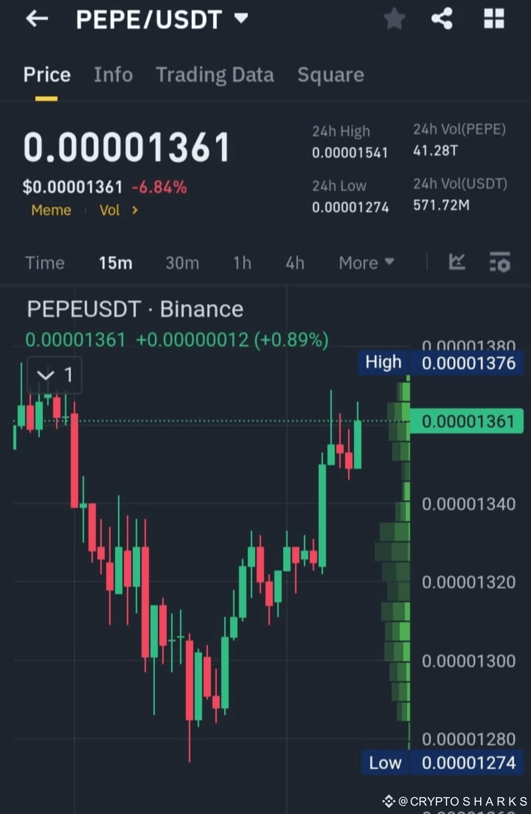 $PEPE /USDT Strong waves of recovery are approaching 📈💯 | CRYPTO S H A R K S on Binance Square