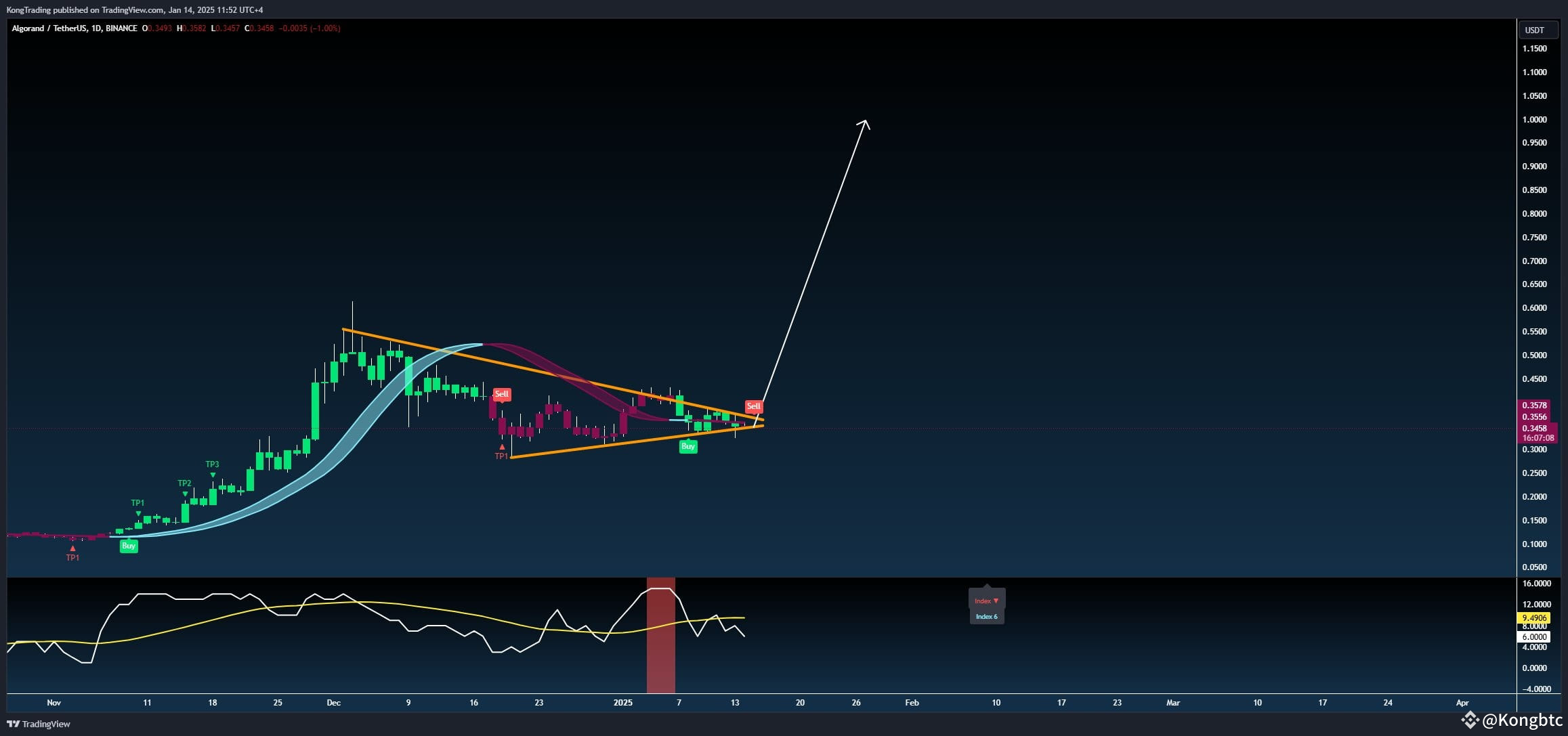 Algorand is leading the RWA Revolution 🚀 Did you know $ALGO | Kongbtc on Binance Square