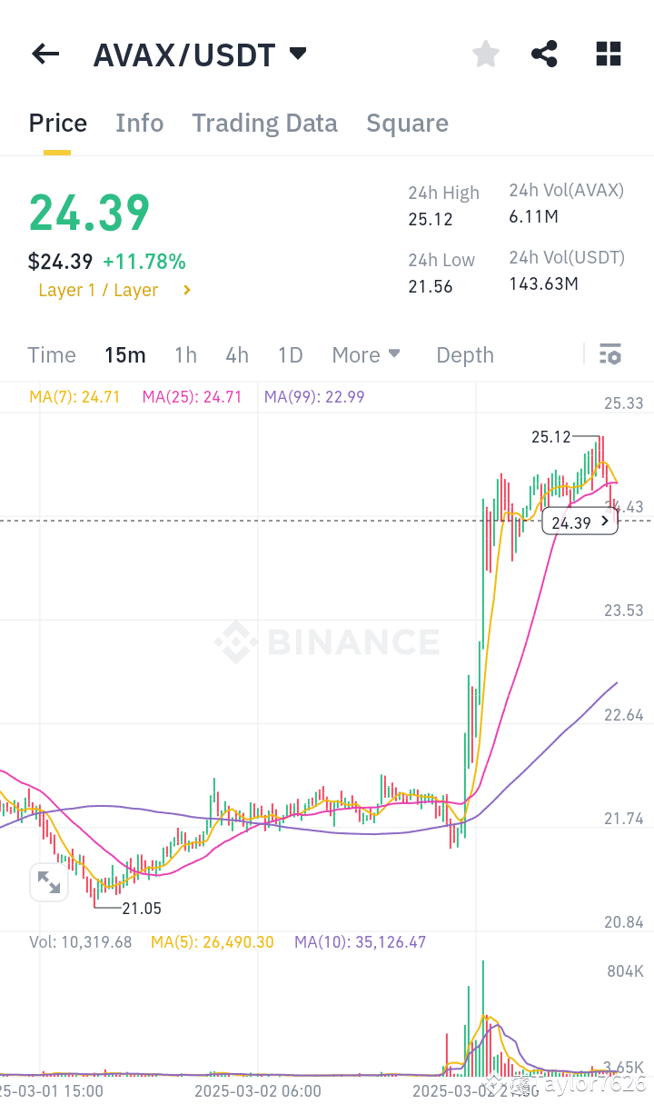 🚨 $AVAX Short Liquidation Alert! 🚨 A massive short liquid | Taylor7626 ...