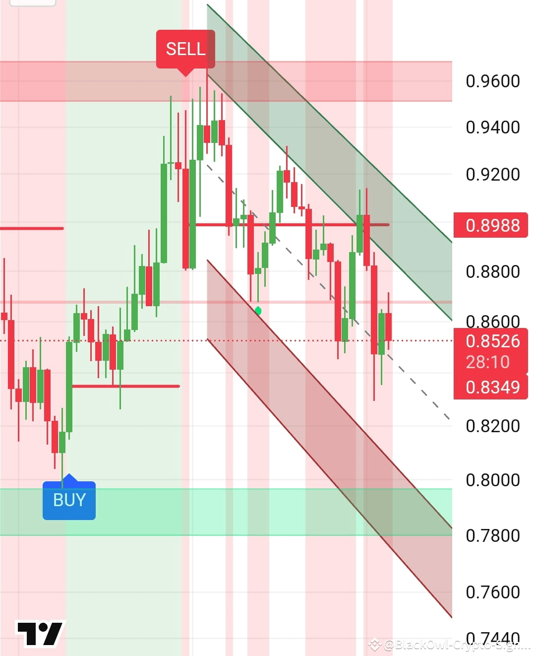FARTCOIN: From Meme to Market Momentum Current Price: ~$0.8 | BlackOwl-Crypto-Signals on Binance ...