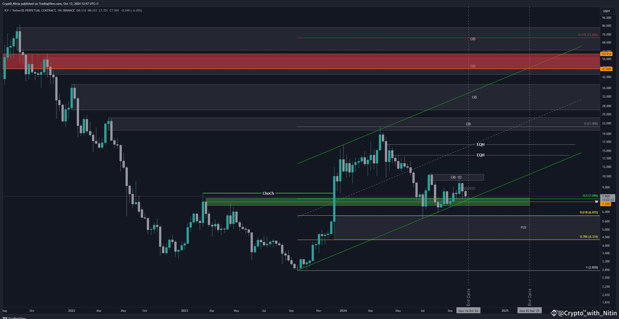 #ICP/USDT Analysis: $ICP (Weekly Log Chart) 1️⃣ First and | Crypto_with ...