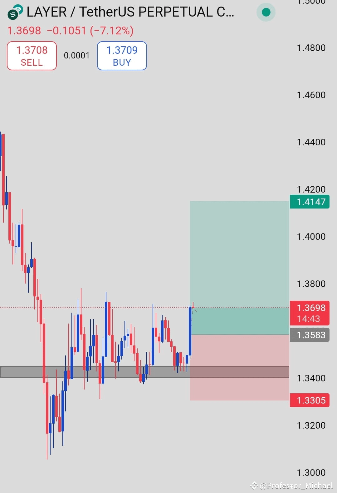 $LAYER /USDT – BULLISH BREAKOUT FROM CONSOLIDATION ZONE SIGN | Professor_Michael on Binance Square