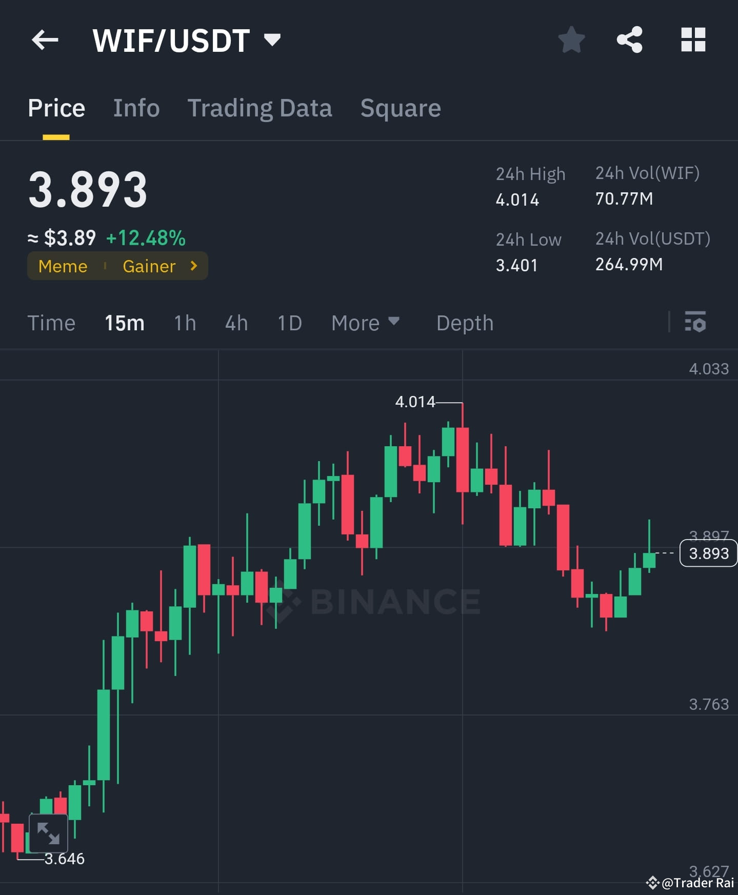 $WIF ALERT: Critical Breakout Levels – Enter NOW! Current | Trader Rai on Binance Square